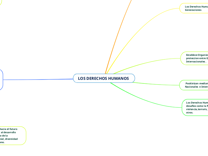 LOS DERECHOS HUMANOS - Mind Map